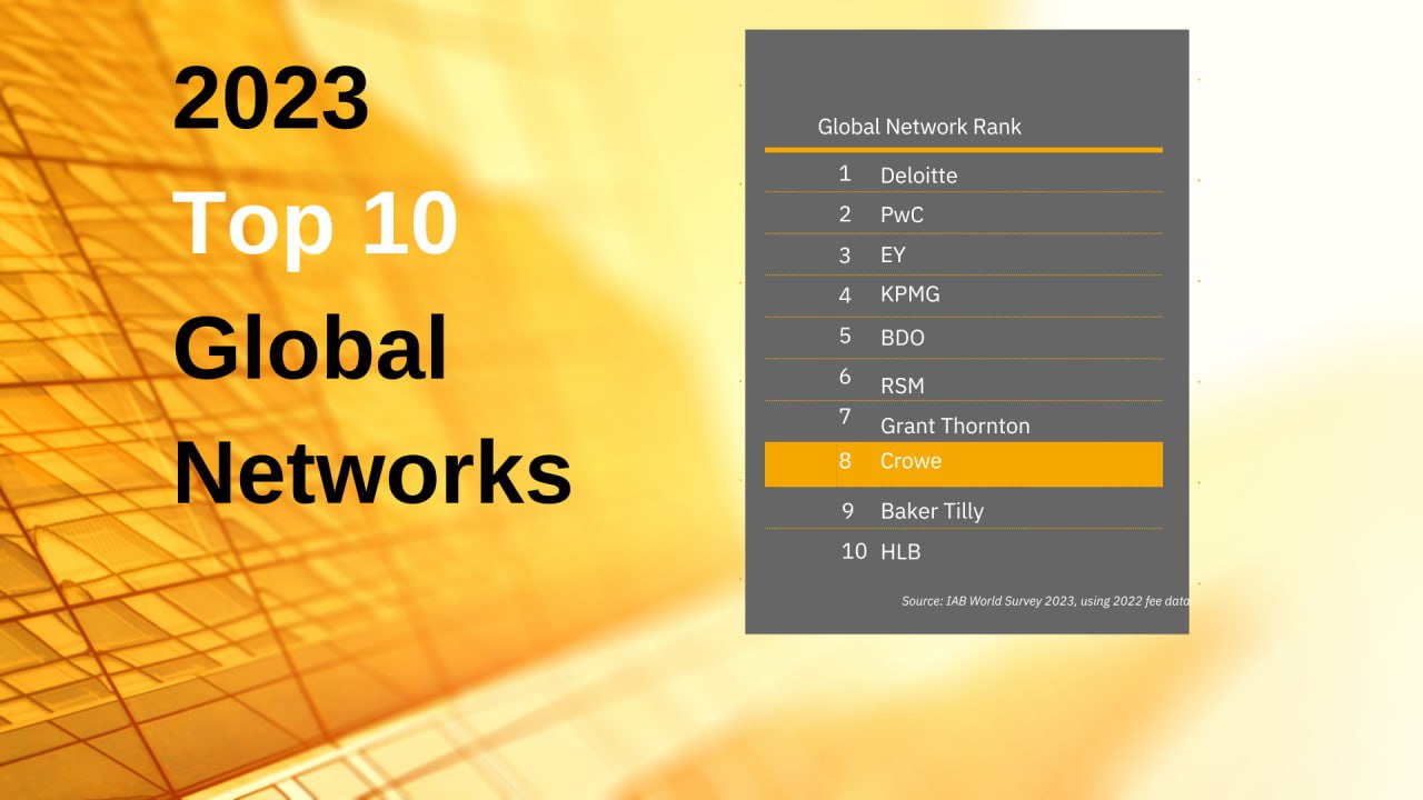 Crowe Global Climbs to 8th Position in accounting ranking for 2023 ...